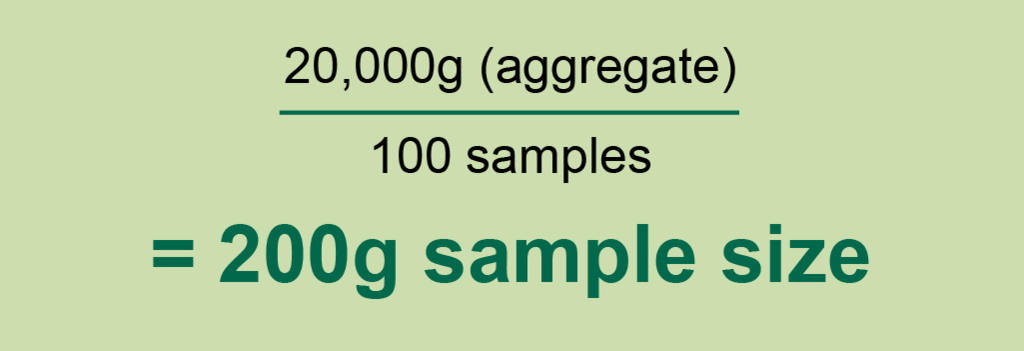20000 grams, aggregate, divided by 100 samples equals 200 grams sample ...