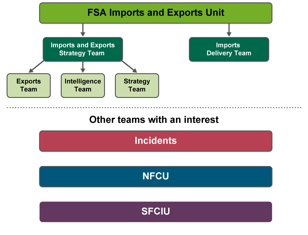 Flow diagram showing the F S A Imports and Exports Unit